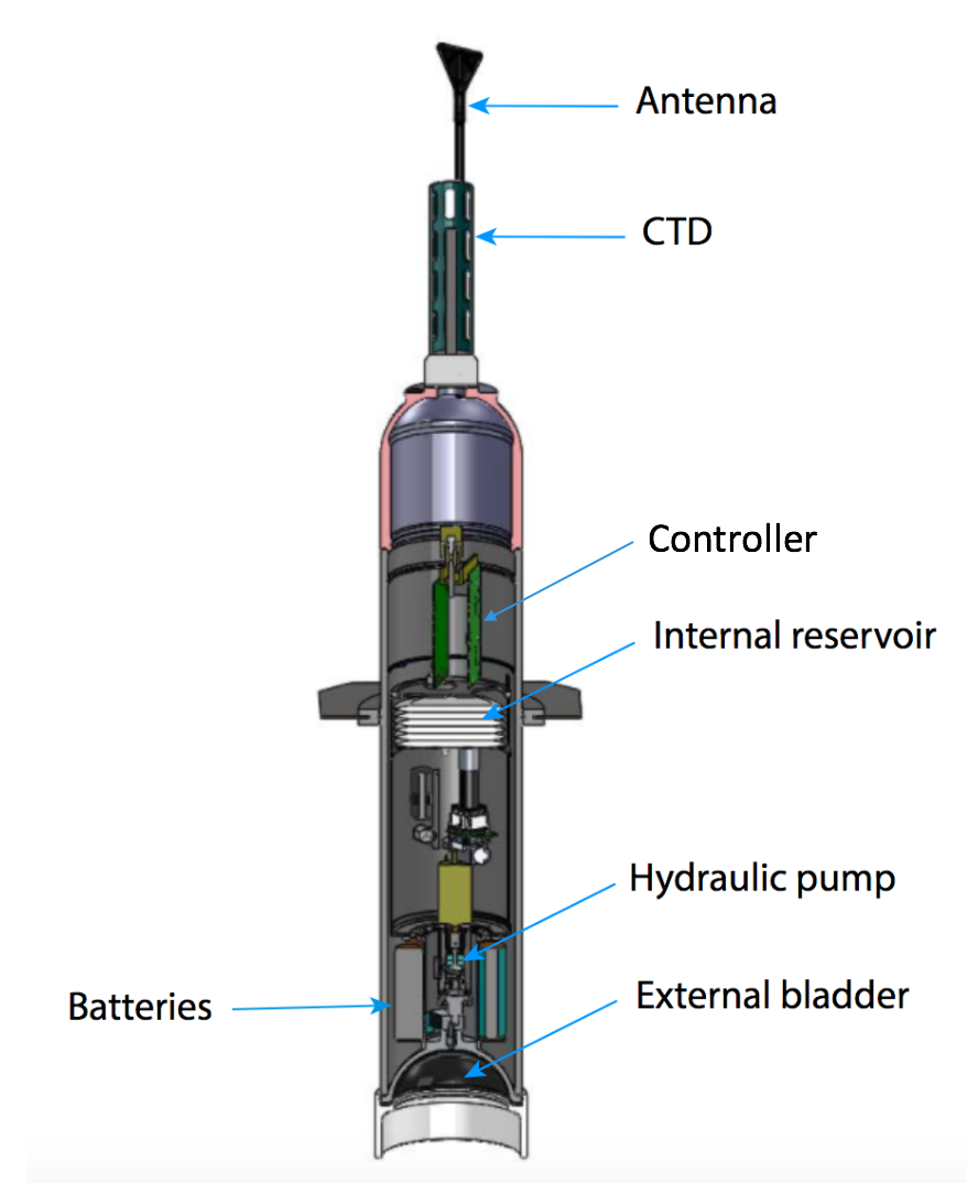 How do the floats work? - Argo