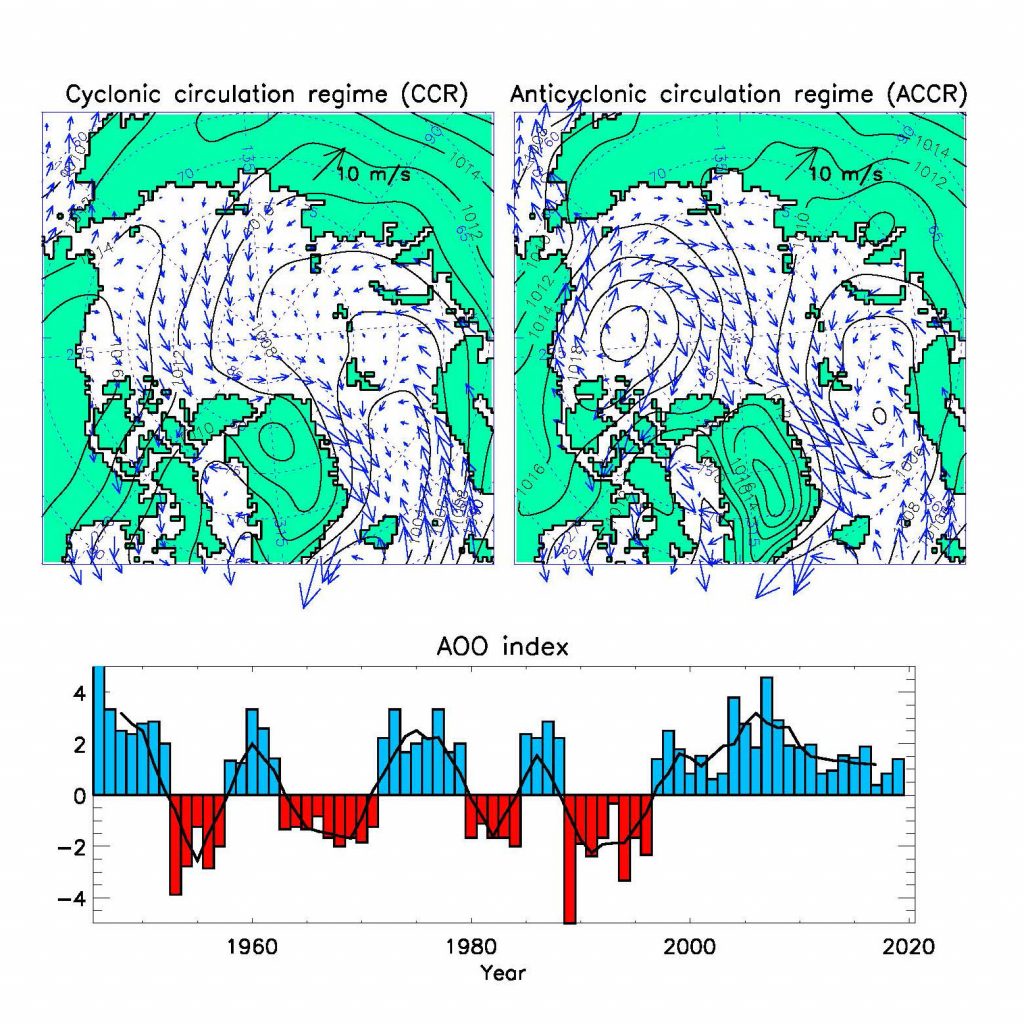 Arctic Ocean Oscillation Index (AOO) – Beaufort Gyre Exploration Project