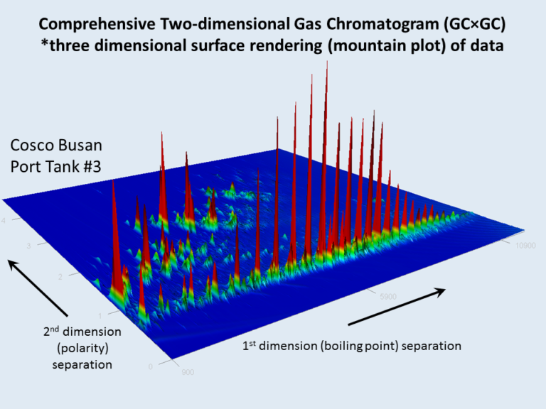 Cosco Busan Oil Spill - Organic Geochemistry Analysis Lab