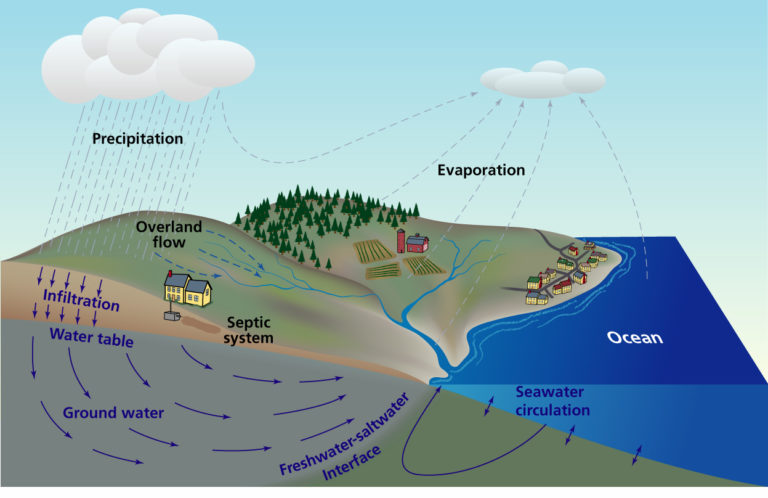 Subterranean Estuary Geochemistry - Coastal Groundwater Geochemistry