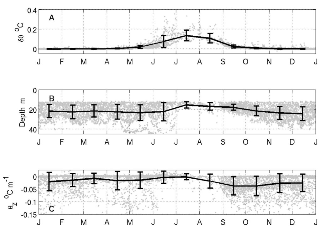 Ocean surface mixed layer - Ice Tethered Profilers