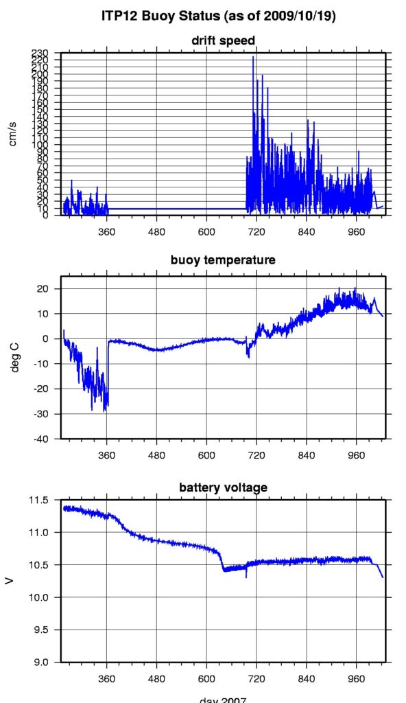 ITP 012 Data Processing - Ice Tethered Profilers
