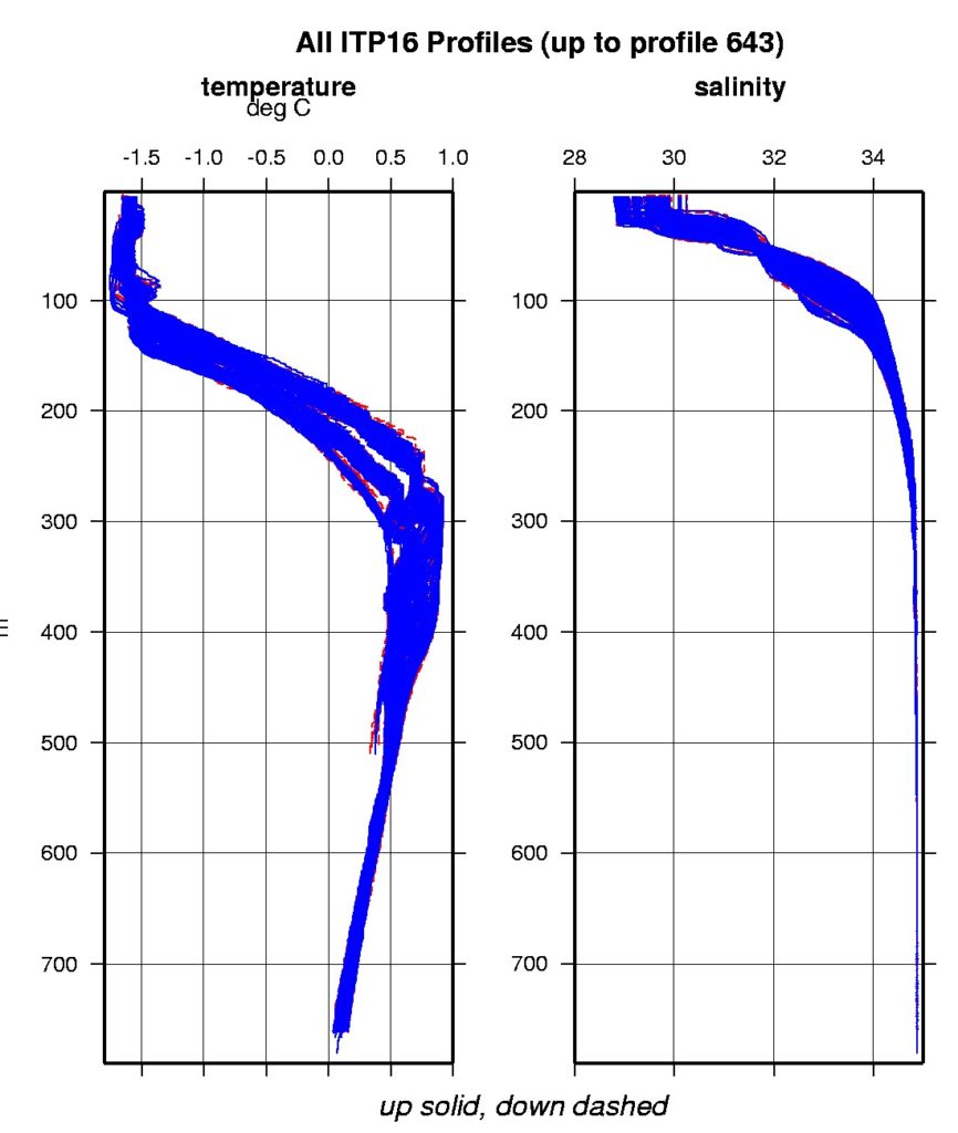 ITP 016 Final Data - Ice Tethered Profilers