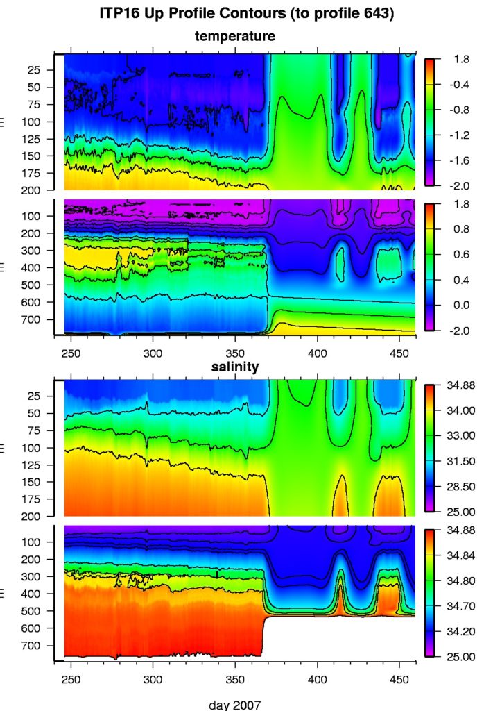 ITP 016 Final Data - Ice Tethered Profilers