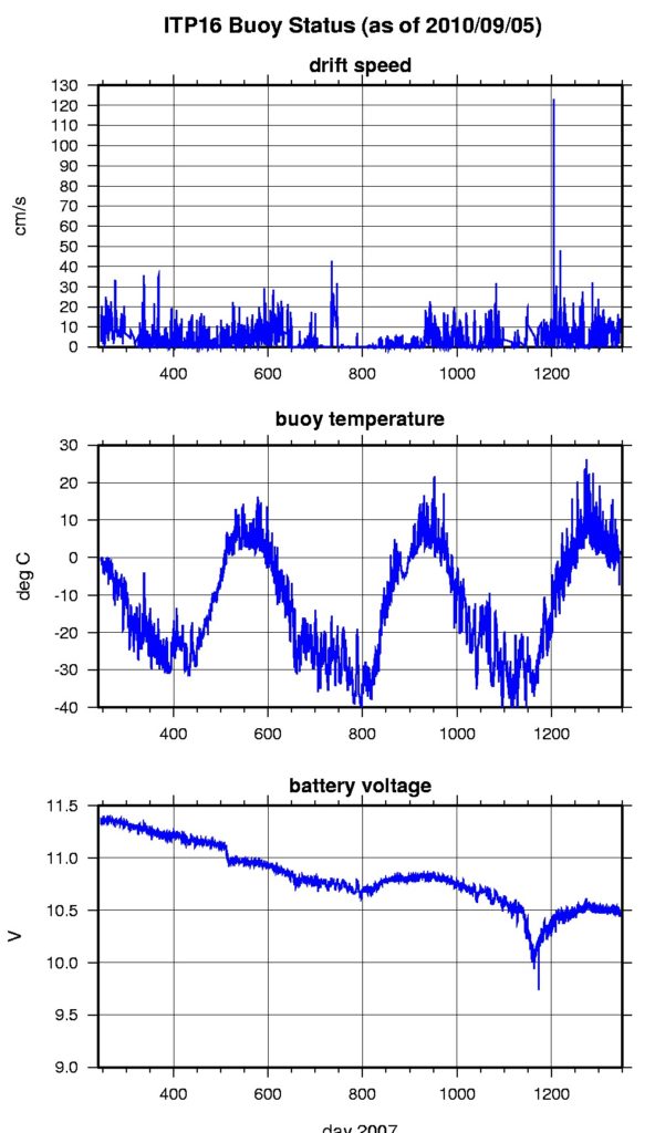 ITP 016 Data Processing - Ice Tethered Profilers