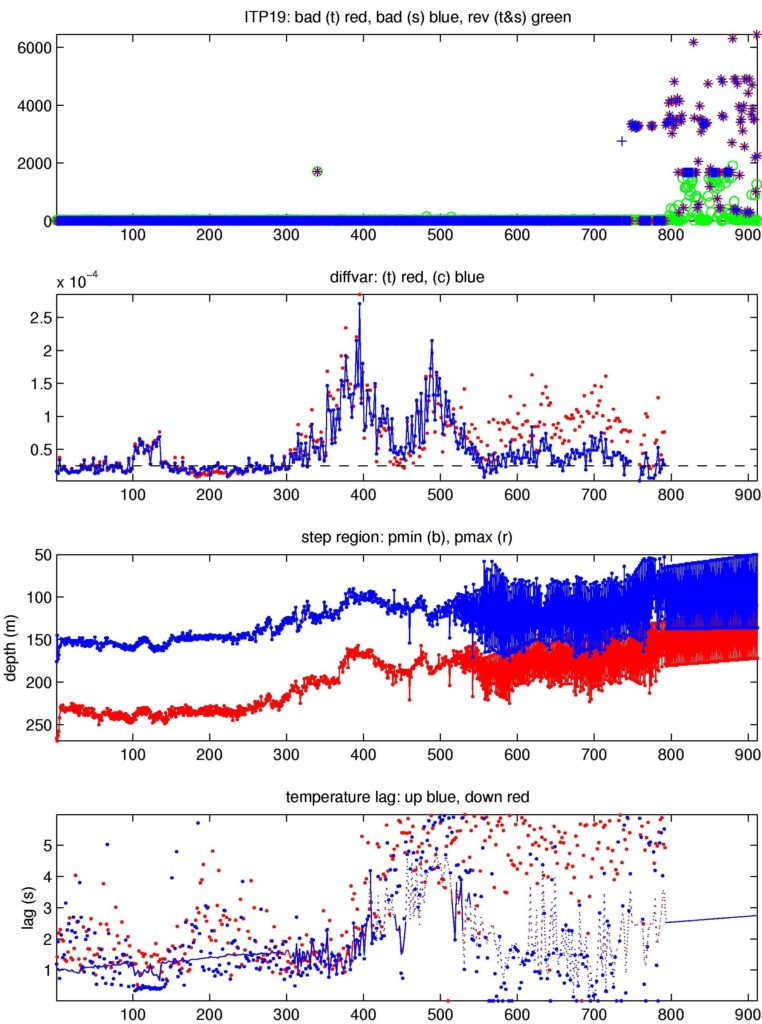 ITP 019 Data Processing - Ice Tethered Profilers