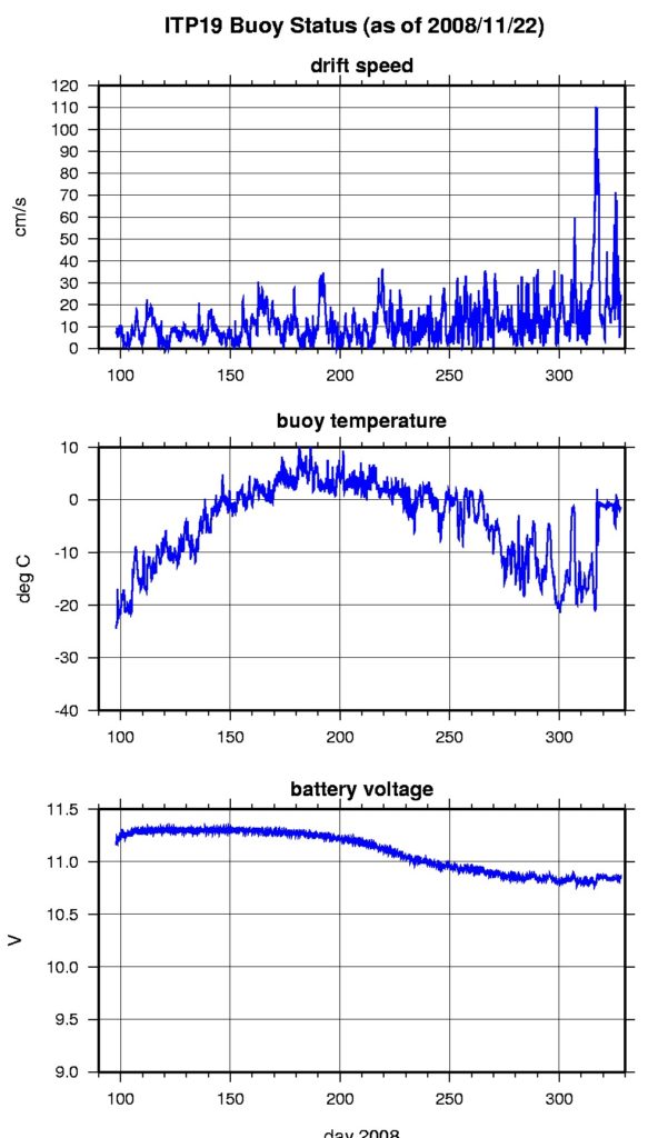 ITP 019 Data Processing - Ice Tethered Profilers