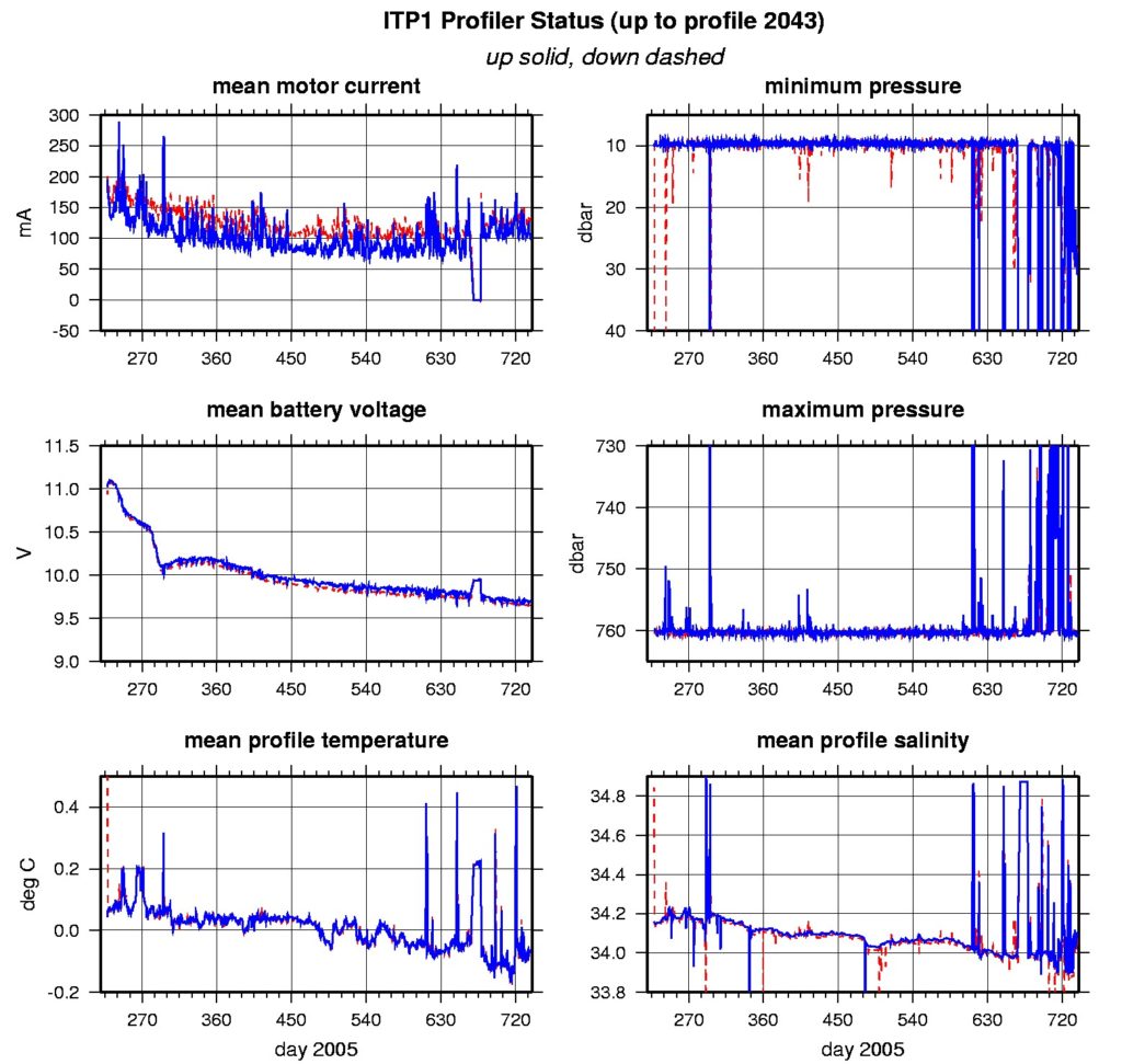 ITP 001 Data Processing - Ice Tethered Profilers