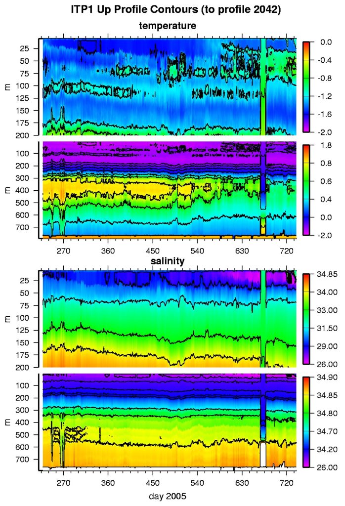 ITP 001 Final Data - Ice Tethered Profilers