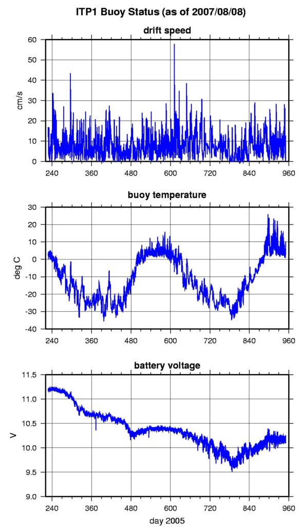 ITP 001 Data Processing - Ice Tethered Profilers