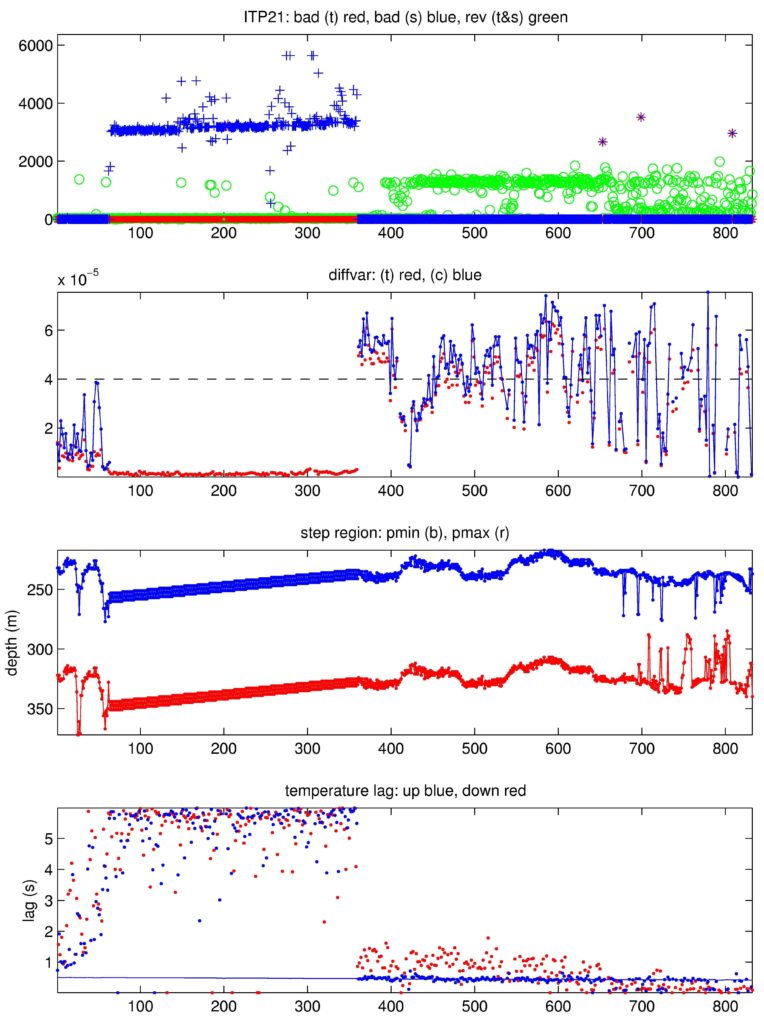 ITP 021 Data Processing - Ice Tethered Profilers