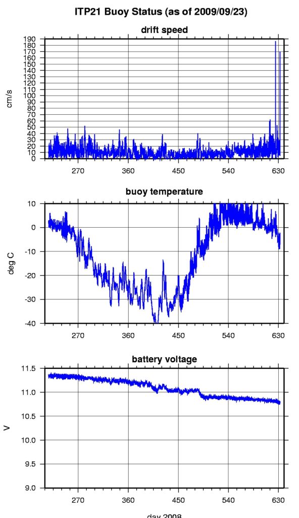 ITP 021 Data Processing – Ice Tethered Profilers
