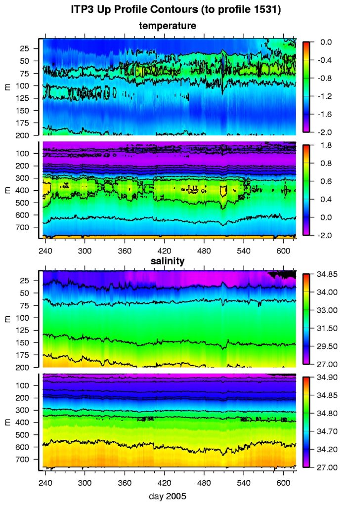 ITP 003 Final Data - Ice Tethered Profilers