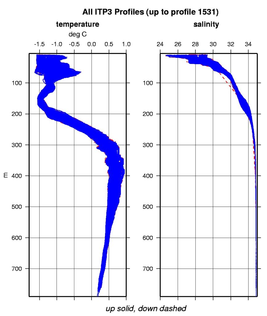 ITP 003 Final Data - Ice Tethered Profilers