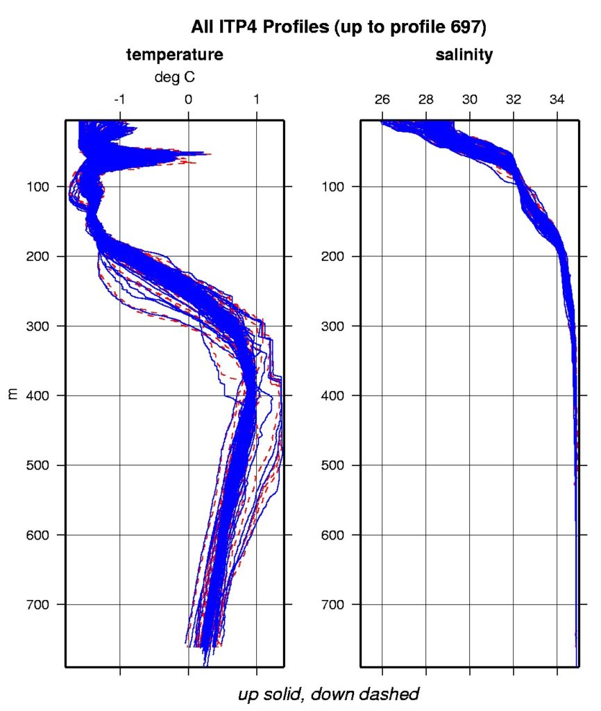ITP 004 Final Data - Ice Tethered Profilers