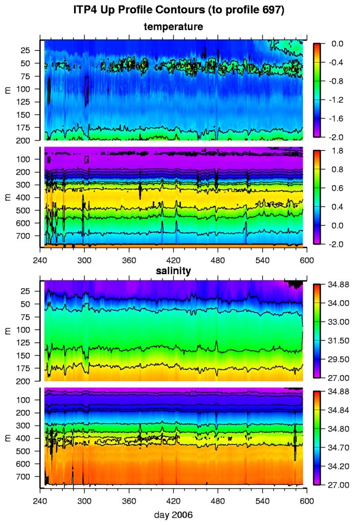 ITP 004 Final Data - Ice Tethered Profilers