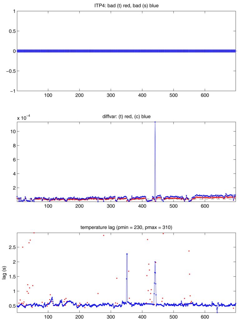 ITP 004 Data Processing - Ice Tethered Profilers