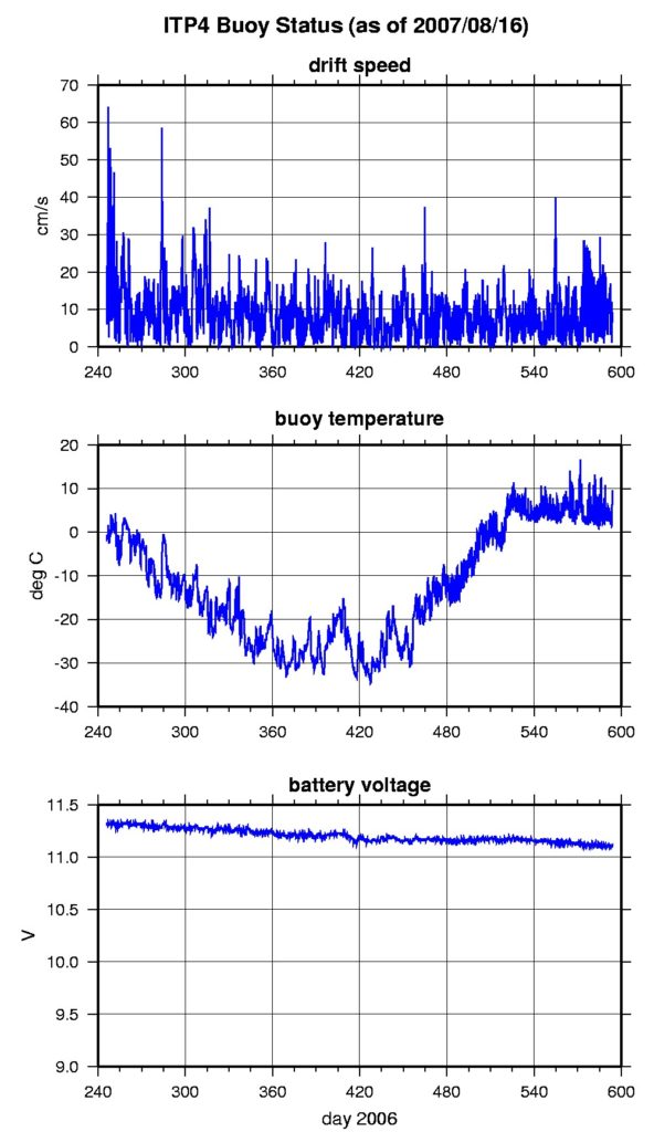 ITP 004 Data Processing - Ice Tethered Profilers