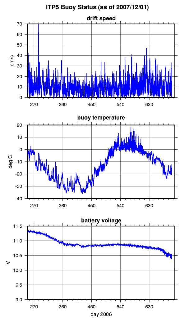 ITP 005 Data Processing - Ice Tethered Profilers