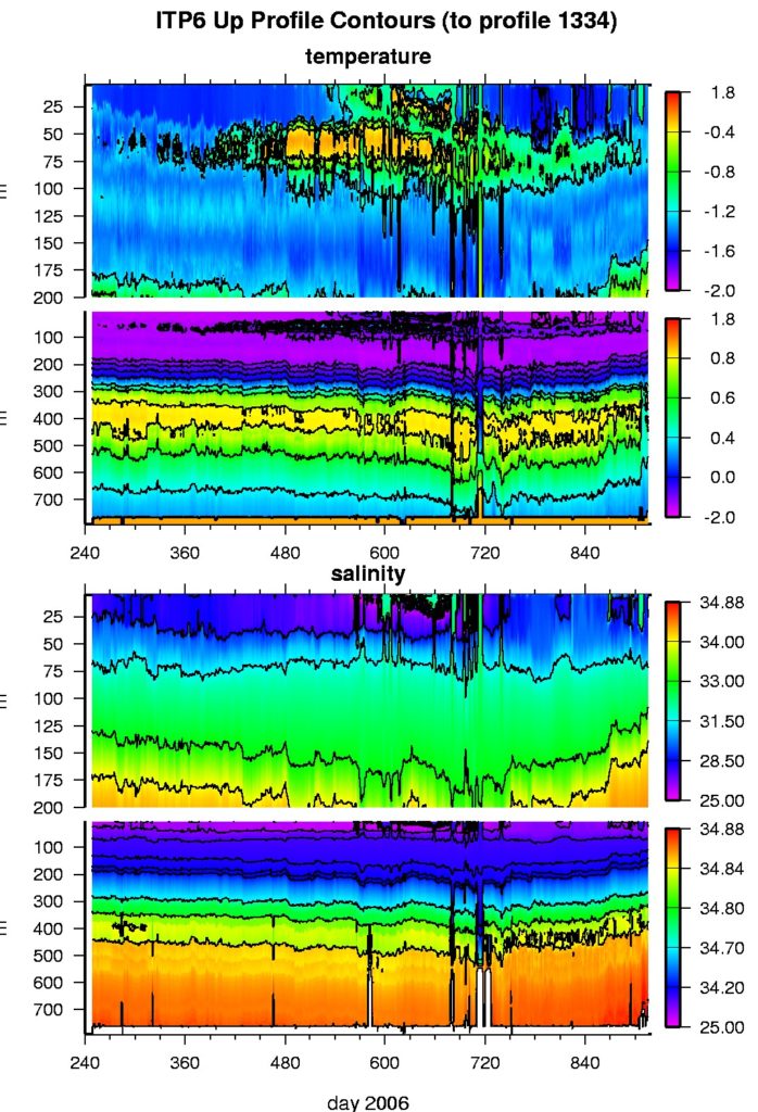 ITP 006 Final Data - Ice Tethered Profilers