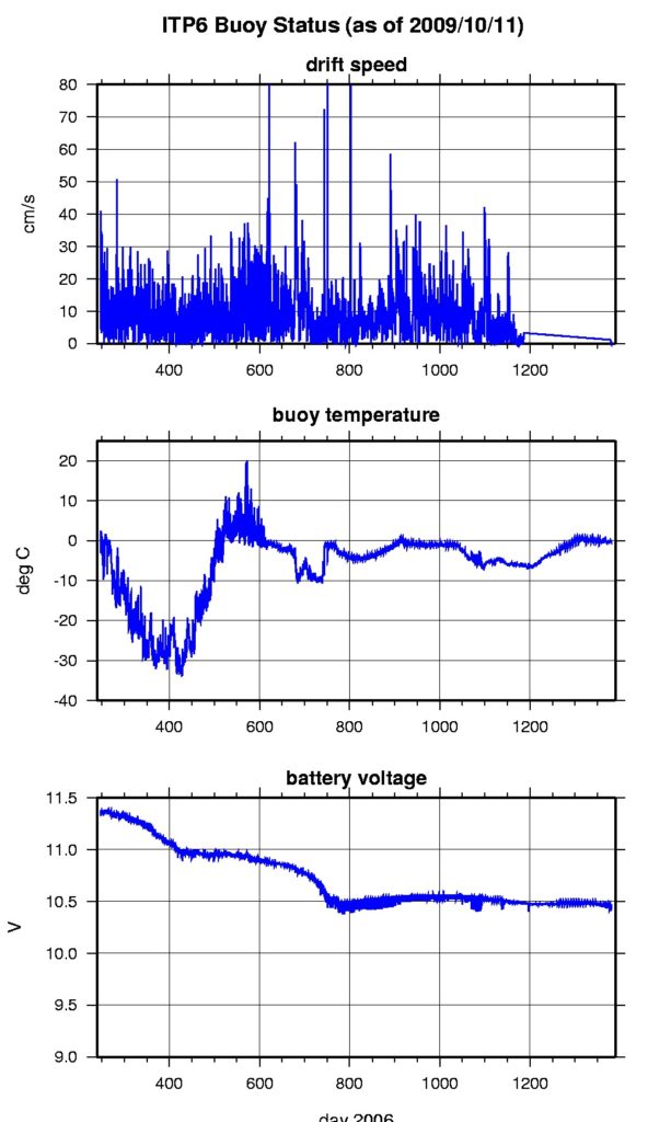 ITP 006 Data Processing - Ice Tethered Profilers