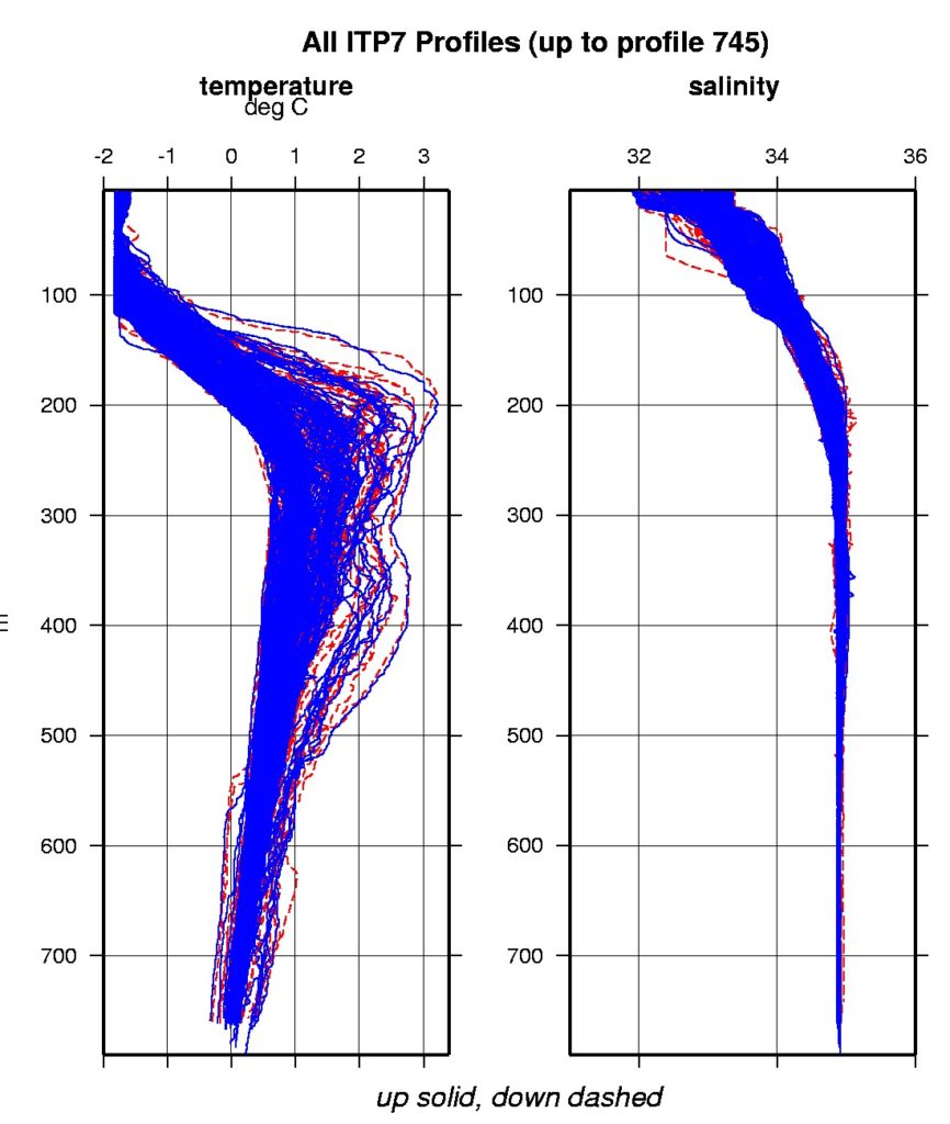 ITP 007 Final Data - Ice Tethered Profilers