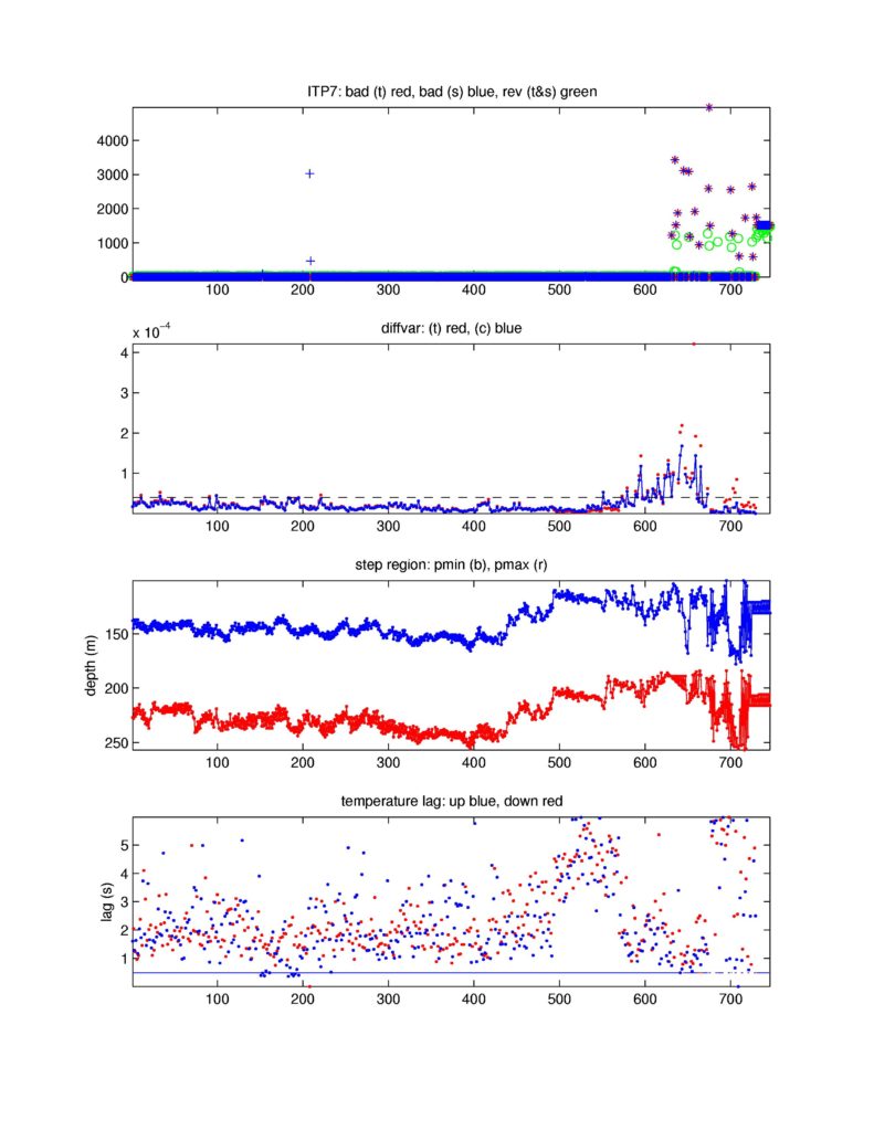 ITP 007 Data Processing - Ice Tethered Profilers