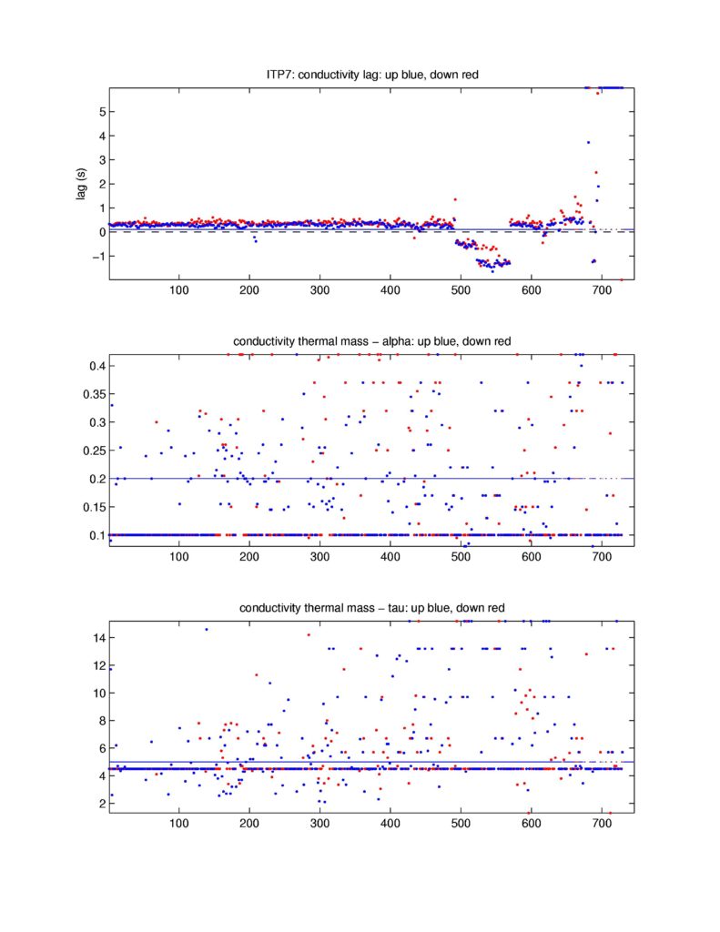 ITP 007 Data Processing - Ice Tethered Profilers