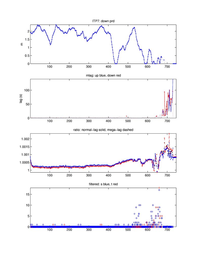 ITP 007 Data Processing - Ice Tethered Profilers