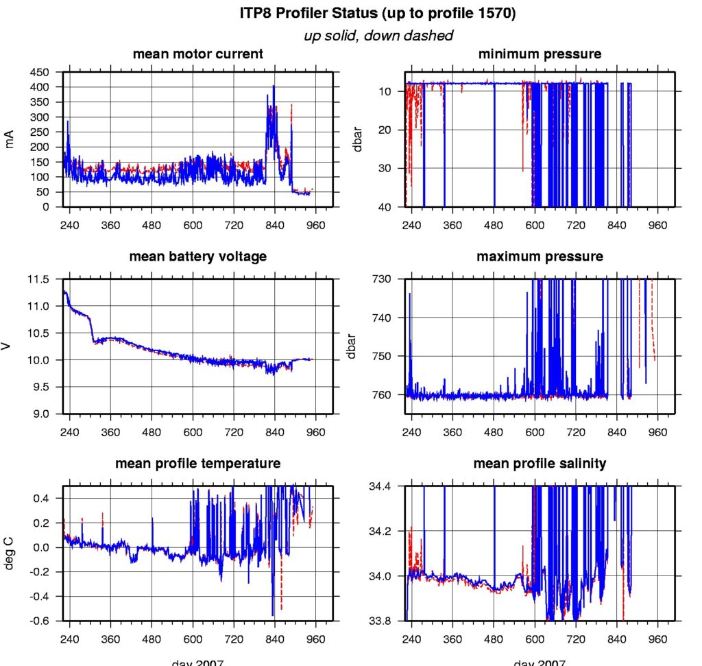 ITP 008 Data Processing - Ice Tethered Profilers