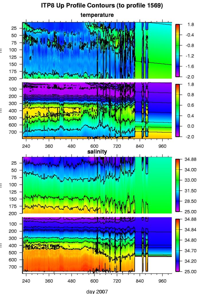 ITP 008 Final Data - Ice Tethered Profilers