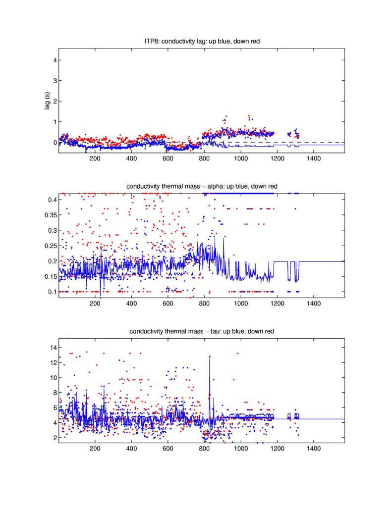 ITP 008 Data Processing - Ice Tethered Profilers