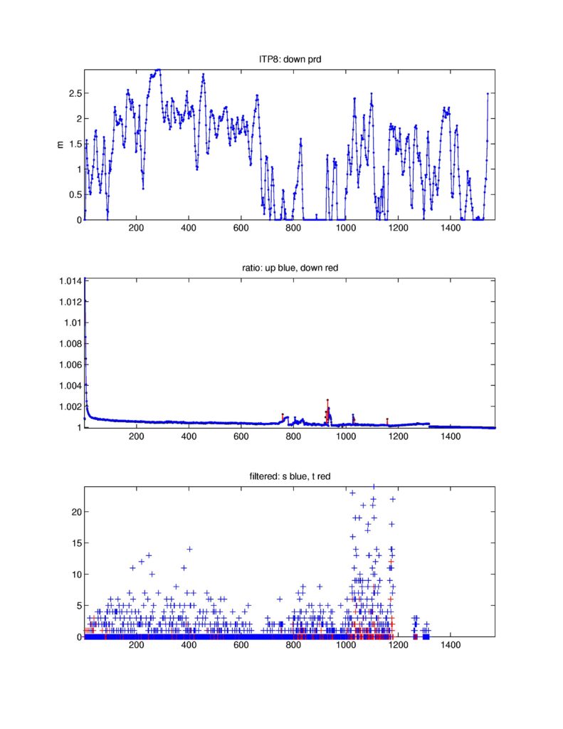 ITP 008 Data Processing - Ice Tethered Profilers