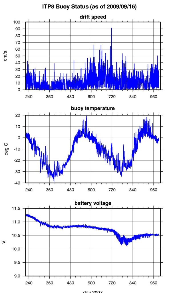 ITP 008 Data Processing - Ice Tethered Profilers