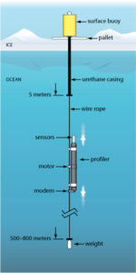 Ice Tethered Profilers