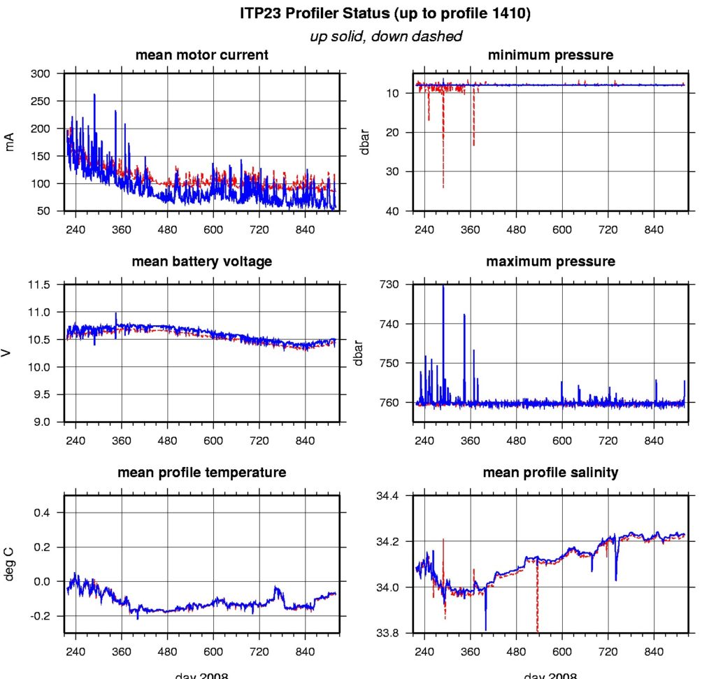 ITP 023 Data Processing - Ice Tethered Profilers