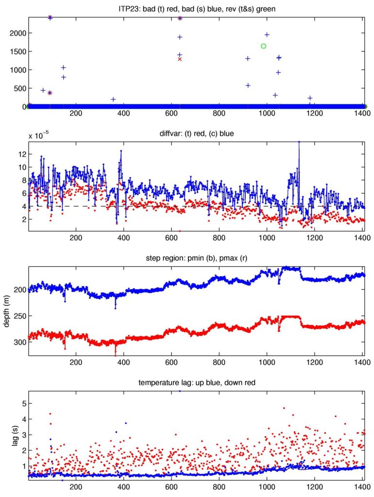 ITP 023 Data Processing - Ice Tethered Profilers