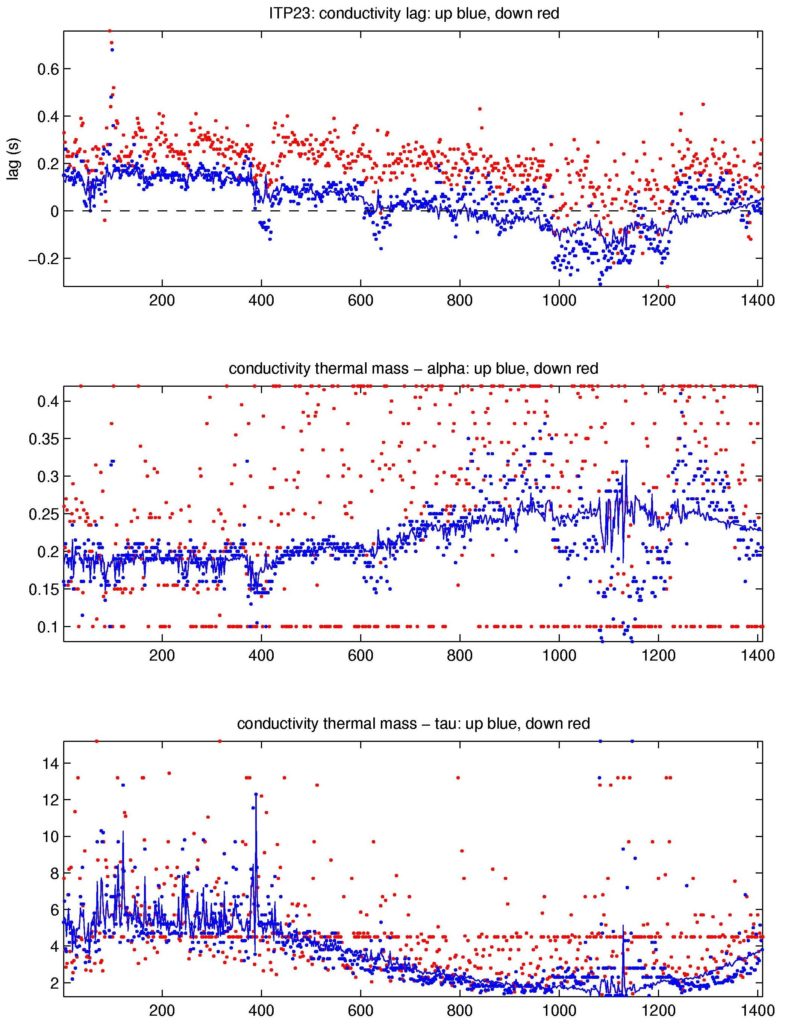 ITP 023 Data Processing - Ice Tethered Profilers