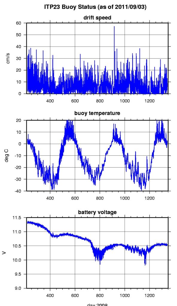 ITP 023 Data Processing - Ice Tethered Profilers