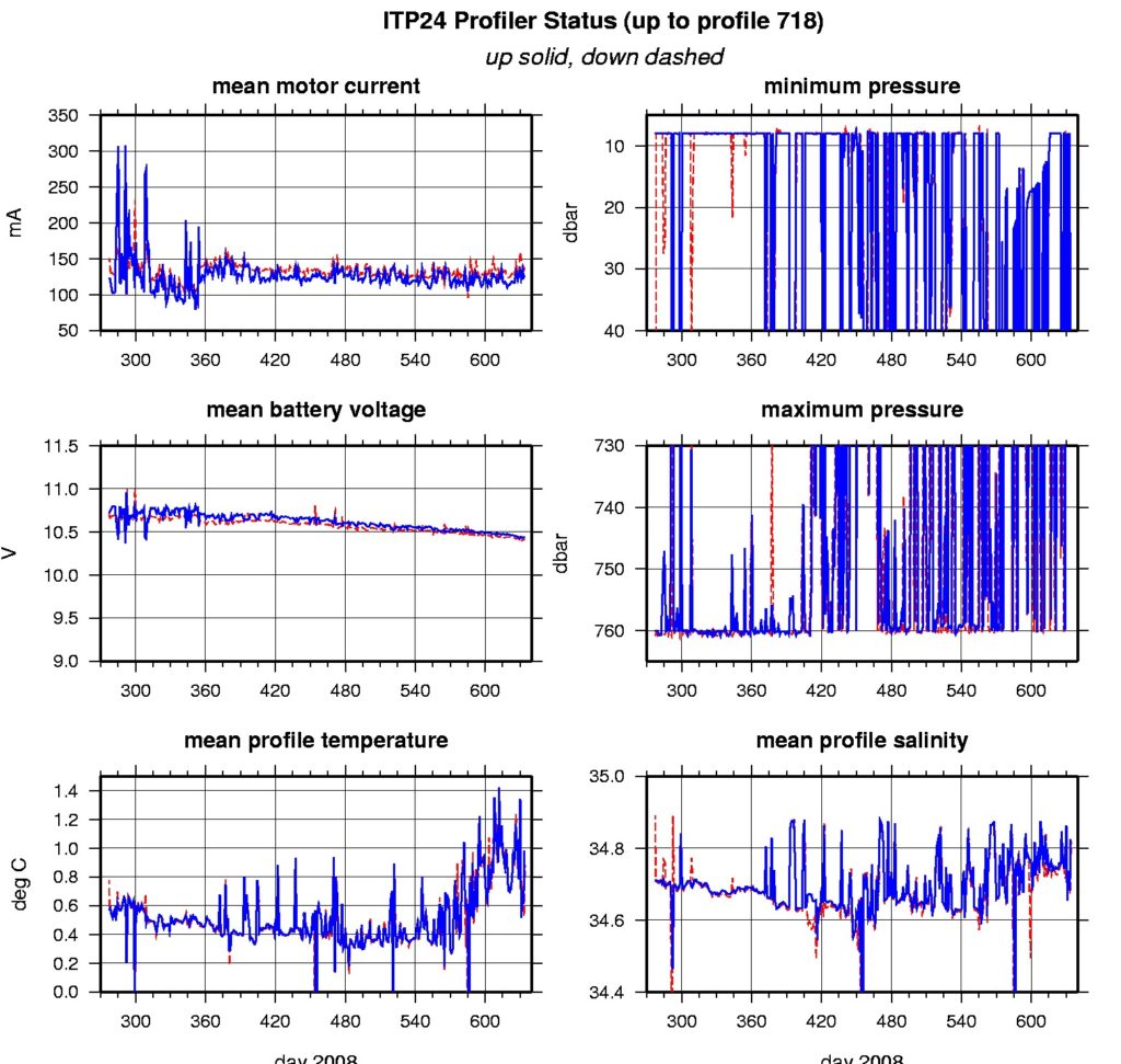 ITP 024 Data Processing - Ice Tethered Profilers
