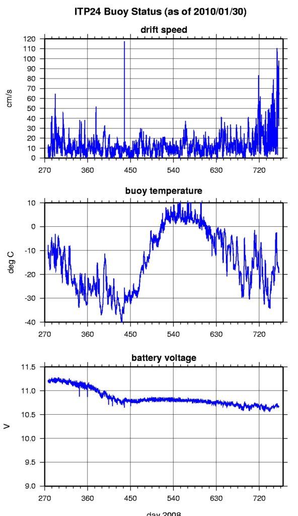 ITP 024 Data Processing - Ice Tethered Profilers