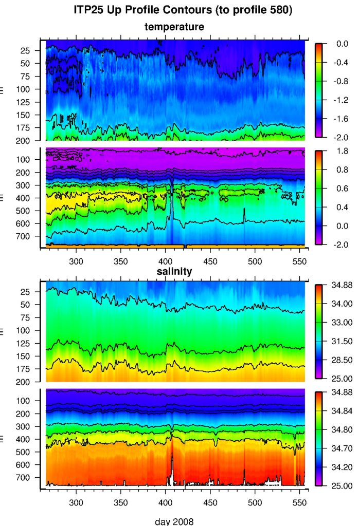 ITP 025 Final Data - Ice Tethered Profilers
