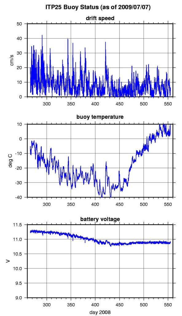 ITP 025 Data Processing - Ice Tethered Profilers