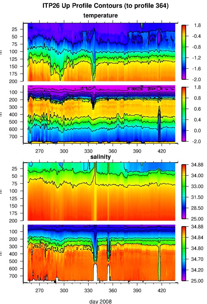 ITP 026 Final Data - Ice Tethered Profilers