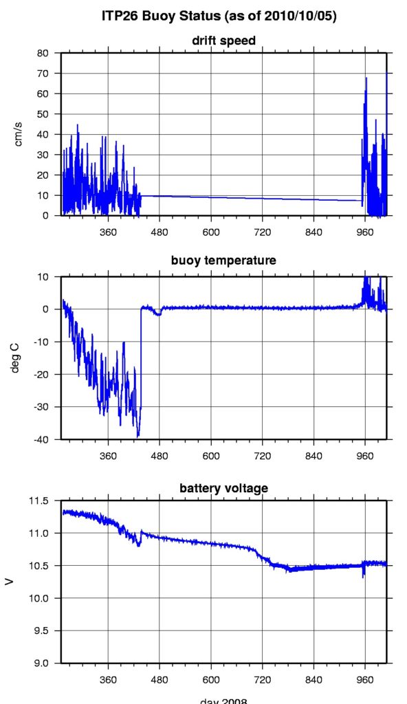 ITP 026 Data Processing - Ice Tethered Profilers