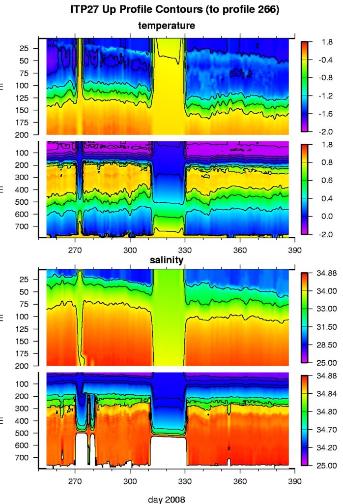 ITP 027 Final Data - Ice Tethered Profilers