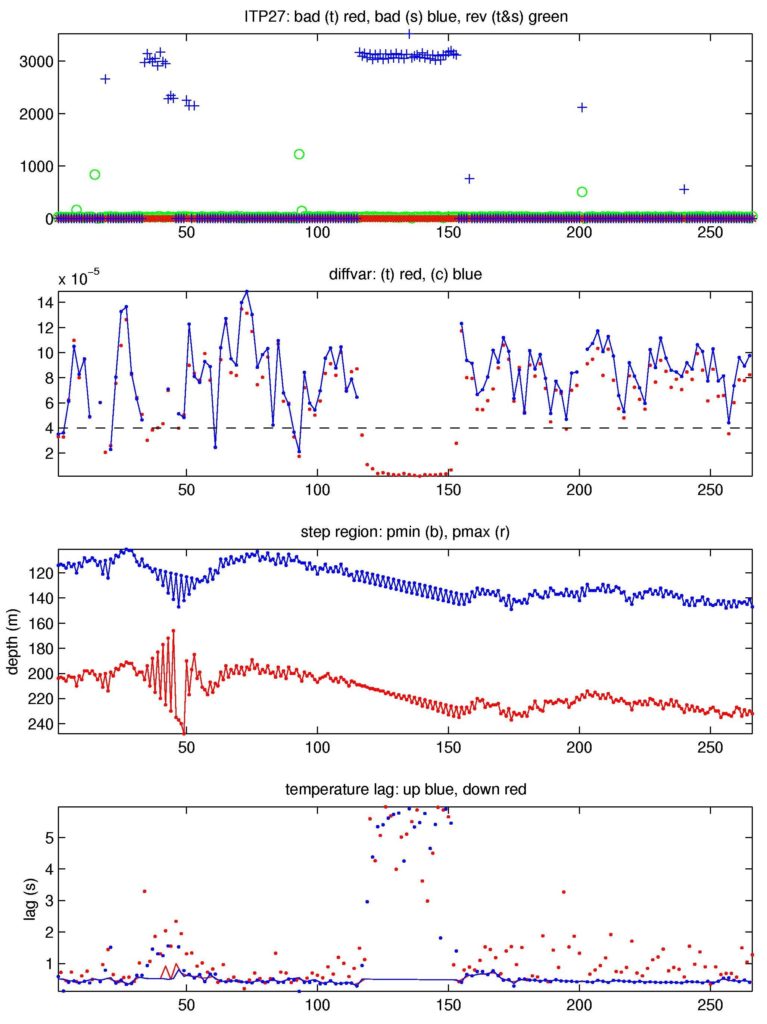 ITP 027 Data Processing - Ice Tethered Profilers