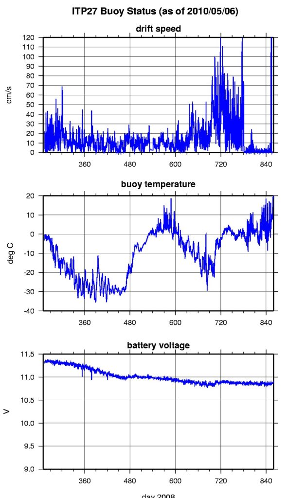 ITP 027 Data Processing - Ice Tethered Profilers