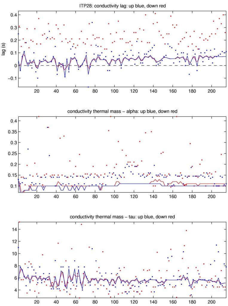 ITP 028 Data Processing - Ice Tethered Profilers