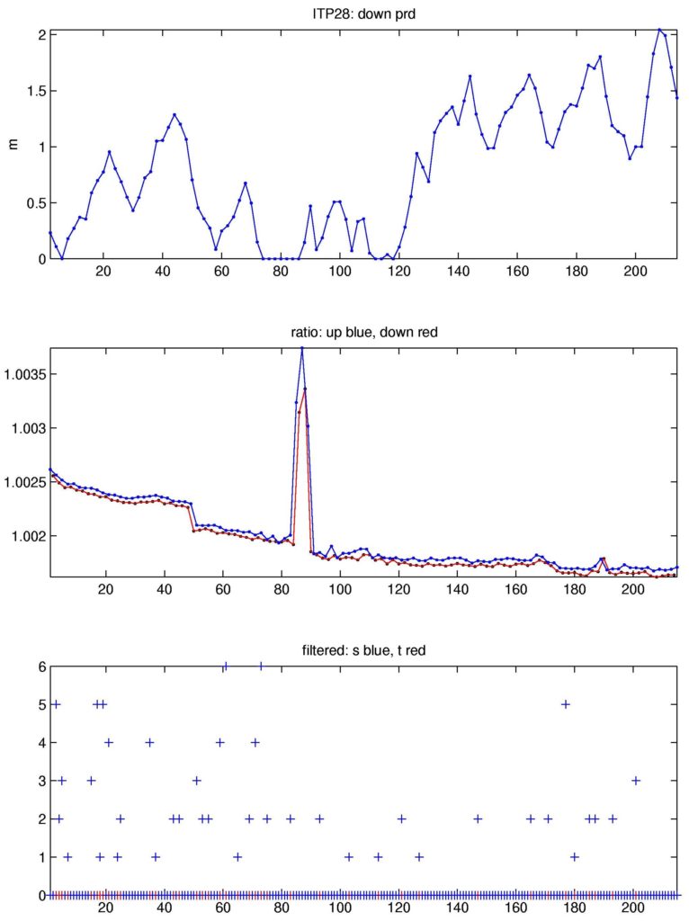 ITP 028 Data Processing - Ice Tethered Profilers
